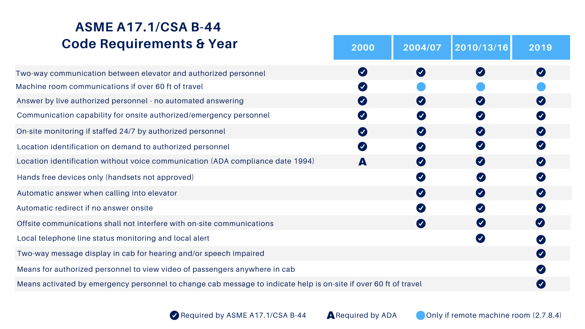 Elevator Video & Text Communication for 2019 ASME Code Update ...